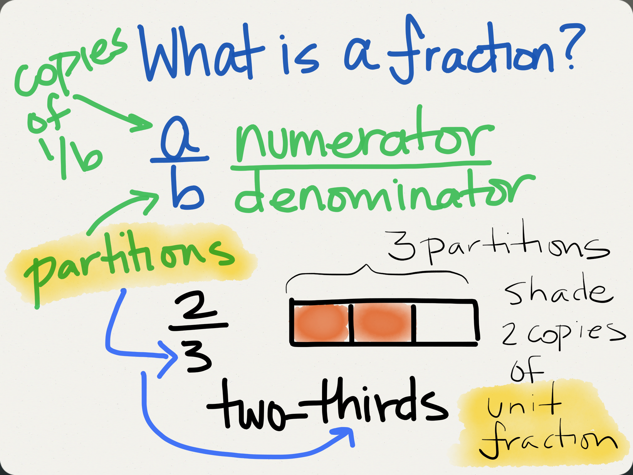 What is a Fraction? – visual lesson – Experiments in Learning by Doing